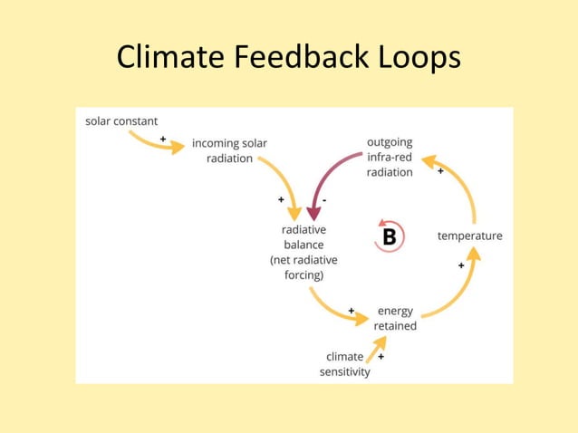 Climate feedback loops | PPTX | Indoor Environmental Quality | Home ...