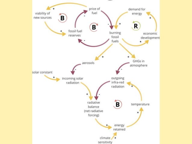 Climate feedback loops | PPTX | Indoor Environmental Quality | Home ...