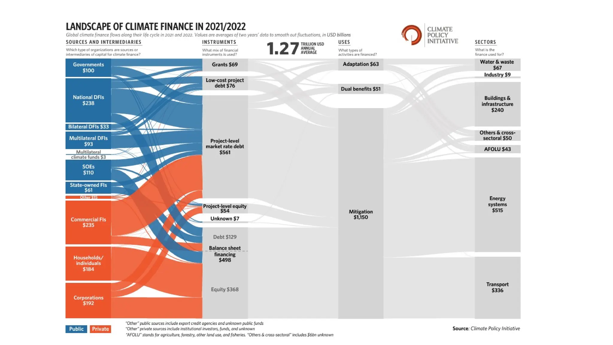 Climate finance definition and trends around the world | PPTX
