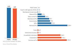 Climate finance definition and trends around the world | PPTX