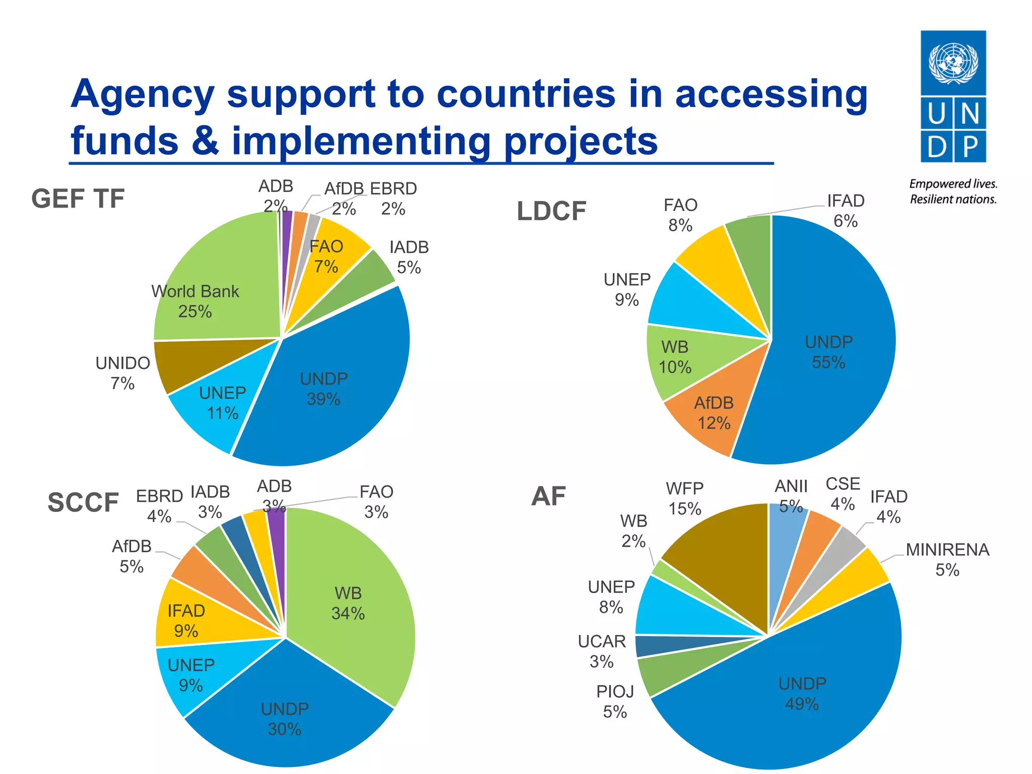 Climate finance architecture, emerging trends in adaptation | PDF