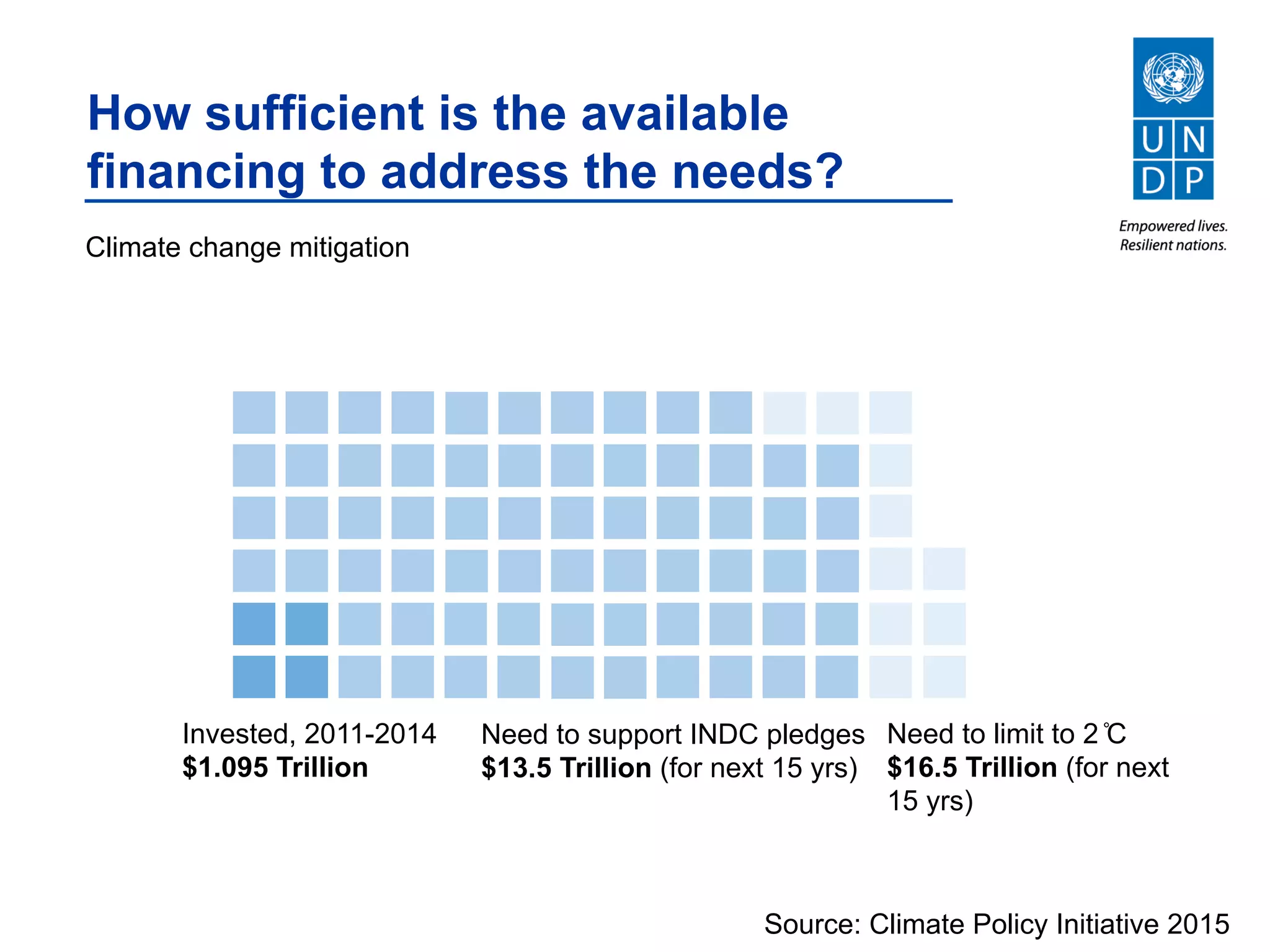 Climate finance architecture, emerging trends in adaptation | PDF