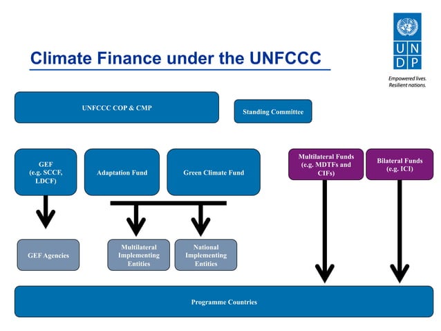 Climate finance architecture, emerging trends in adaptation | PPT