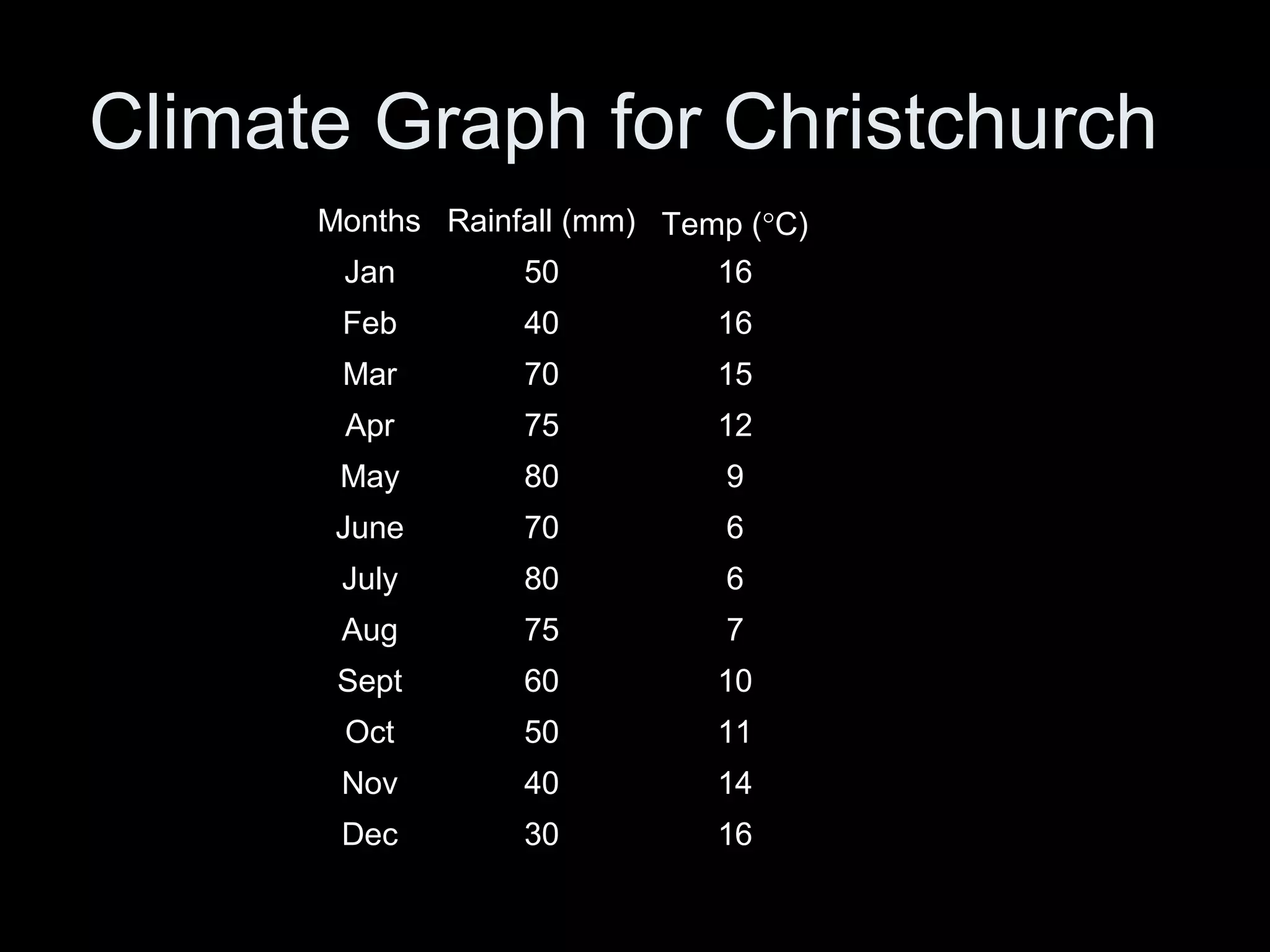 Climate graph | PPT