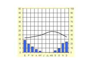Climate graph | PPT