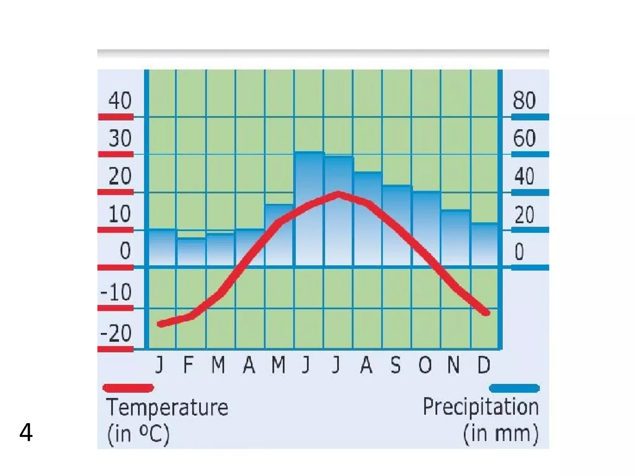Climate graphs exercises | PPT