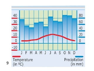 Climate graphs exercises | PPT