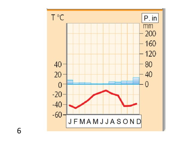 Climate graphs exercises | PPT