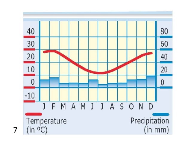 Climate graphs exercises | PPT