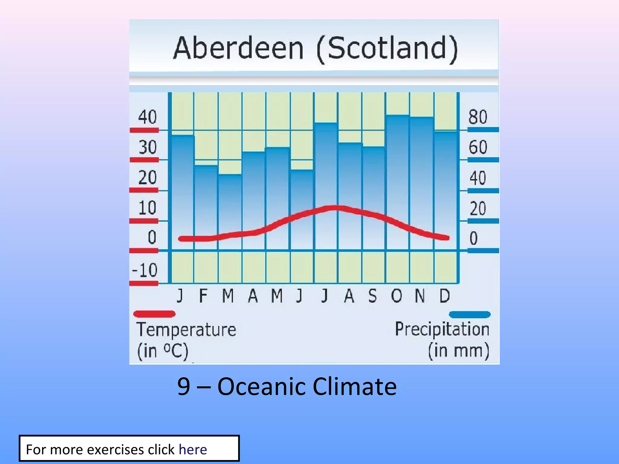 Climate graphs exercises-solutions | PPT