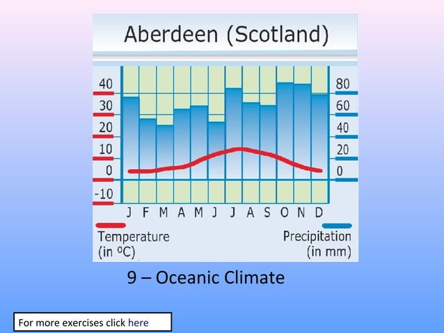 Climate graphs exercises-solutions | PPT