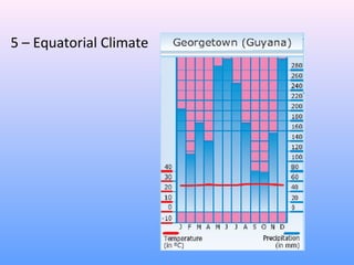 Climate graphs exercises-solutions | PPT