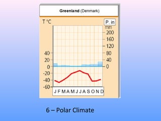 Climate graphs exercises-solutions | PPT