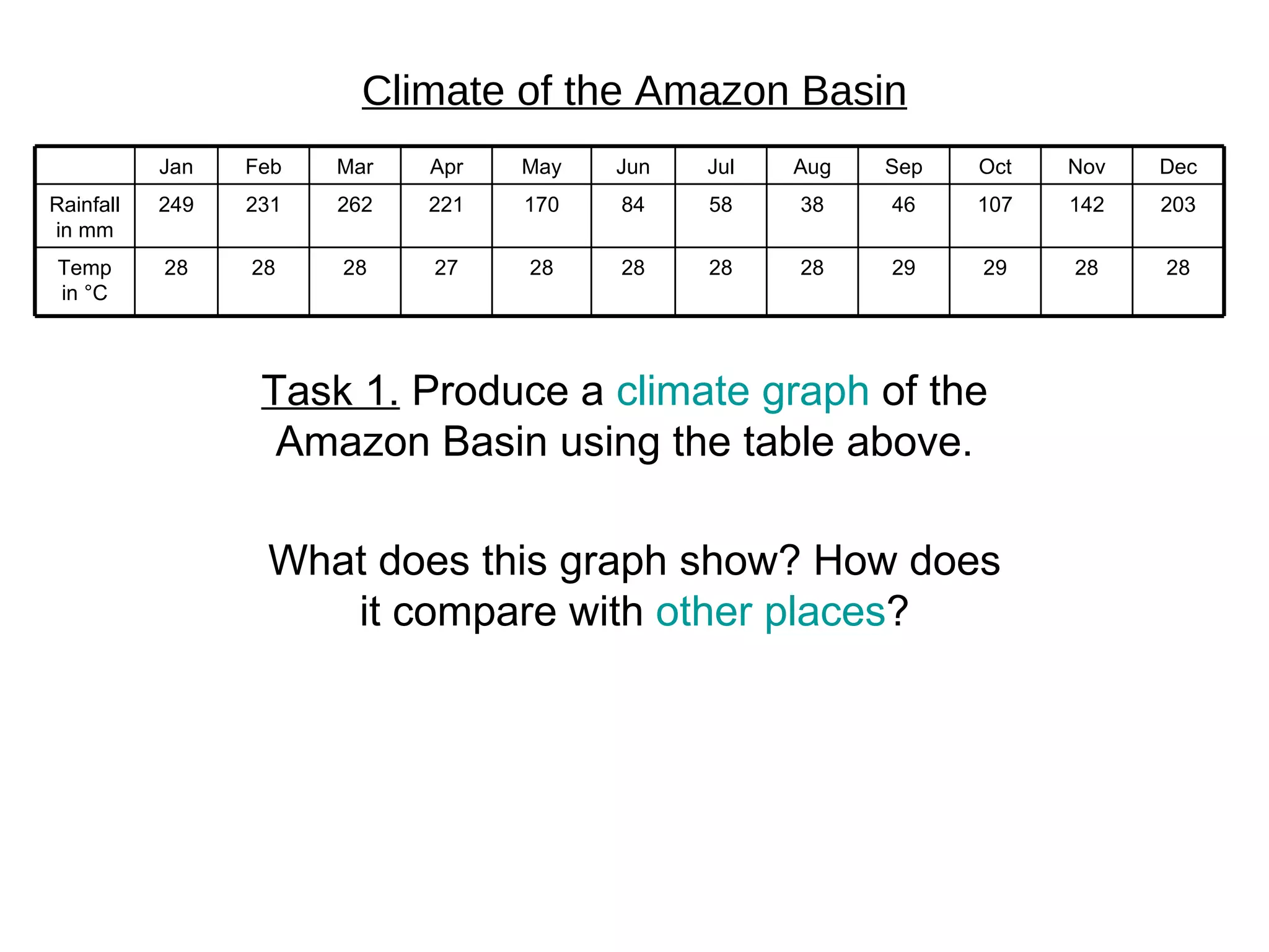 Climate in the rainforest | PPT