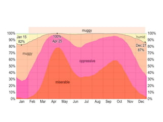 climate of Chennai basic data and simple datamore | PPTX