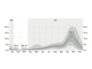 climate of Chennai basic data and simple datamore | PPTX