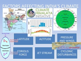 Climate of india | PPTX