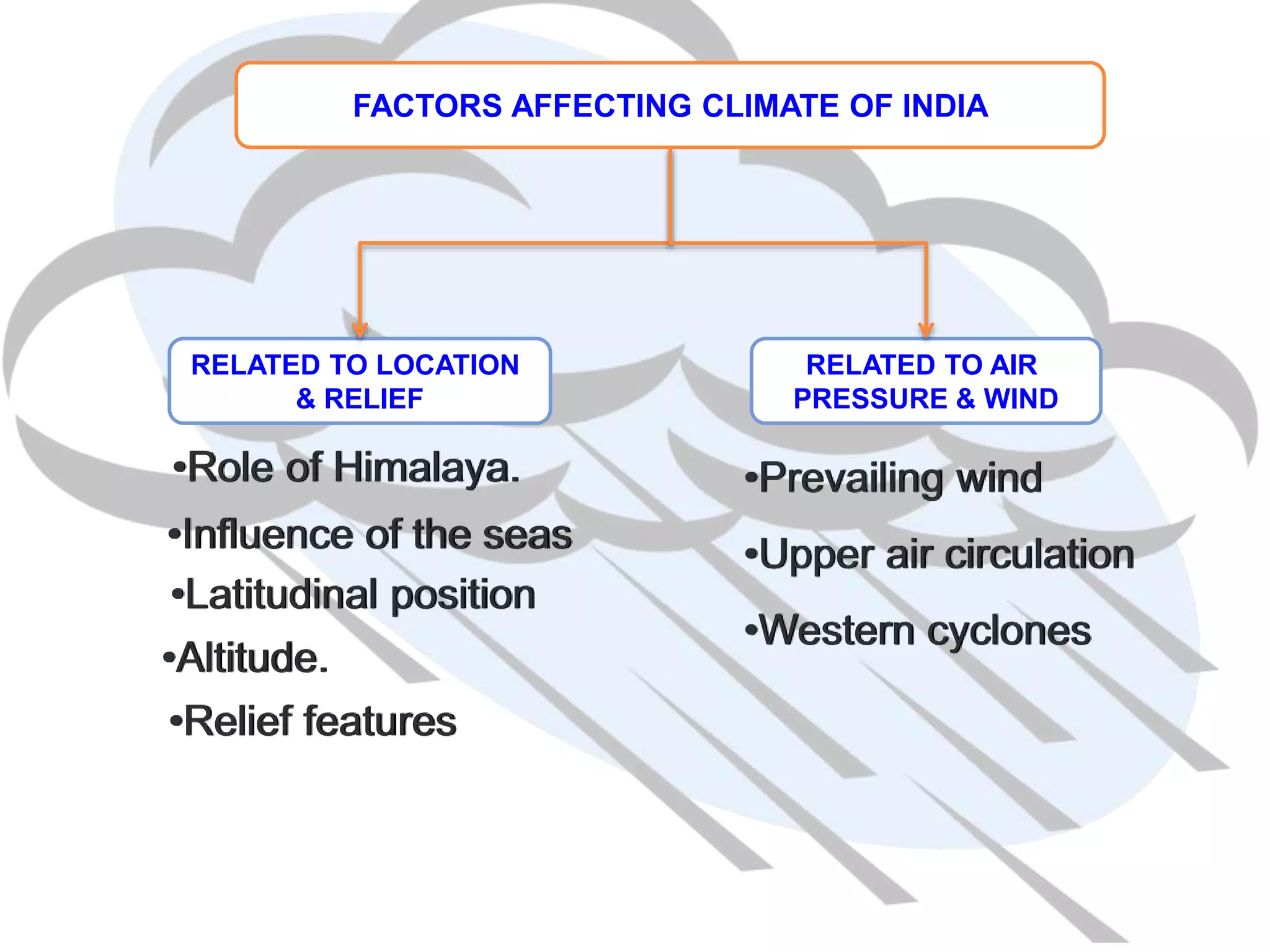 Climate of India Class X By Nawomica | PPTX