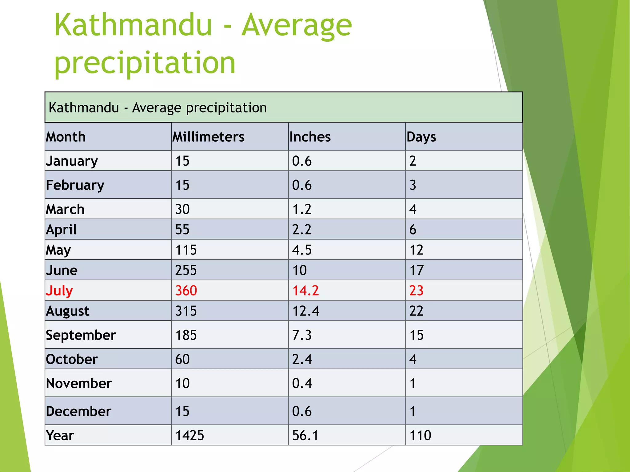 climate of Nepal.pdf