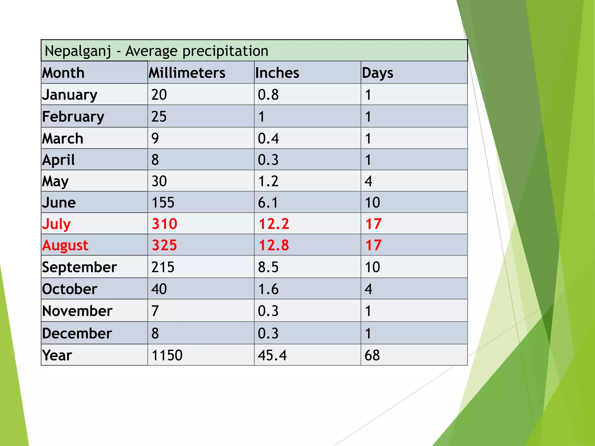 climate of Nepal.pdf