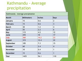 climate of Nepal.pdf