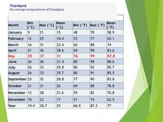 climate of Nepal.pdf