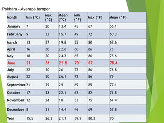 climate of Nepal.pdf