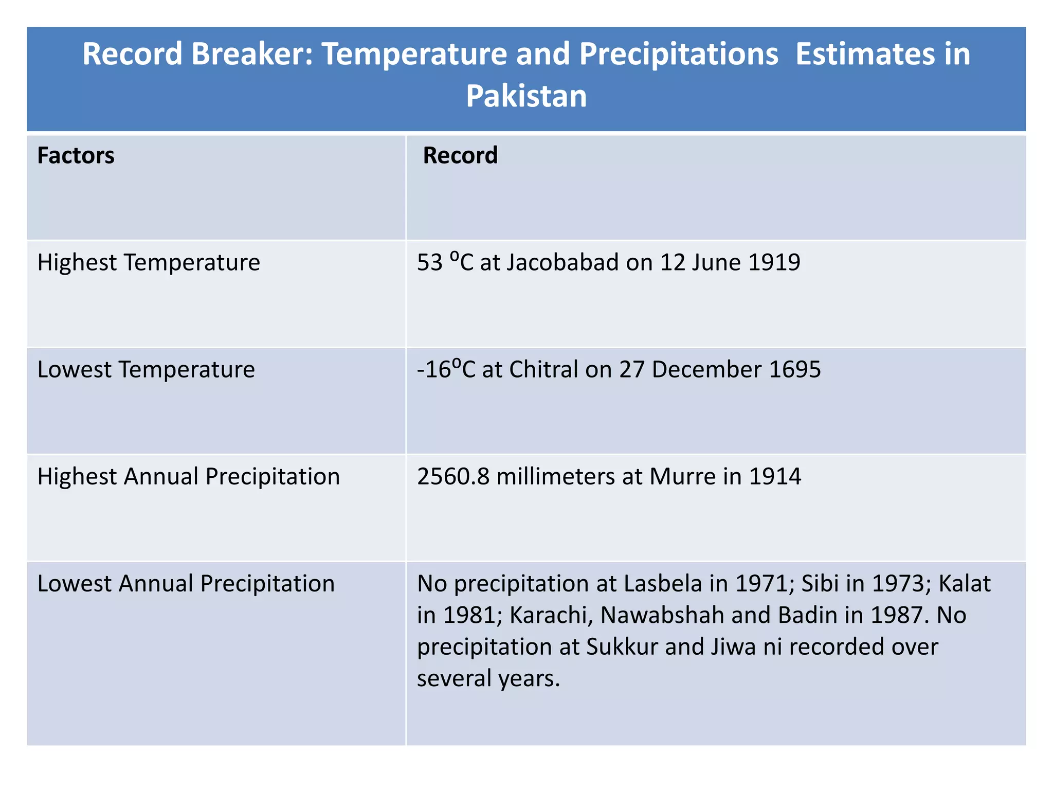 Climate of pakistan | PPTX