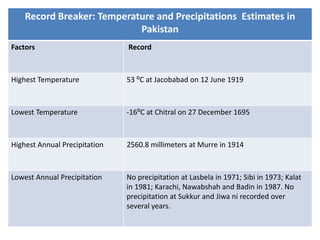 Climate of pakistan | PPTX