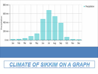 CLIMATE OF SIKKIM CLASS 9 - B TVISHA MALIK.pptx