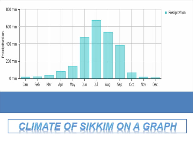 CLIMATE OF SIKKIM CLASS 9 - B TVISHA MALIK.pptx | Weather | Science