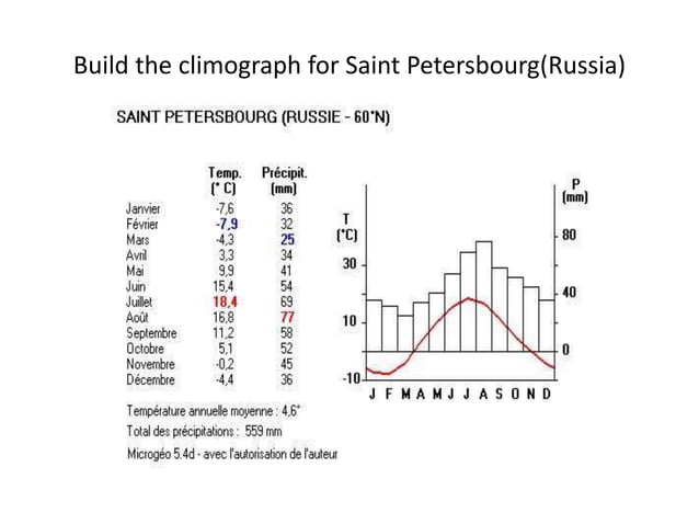 Climate of the world | PPTX