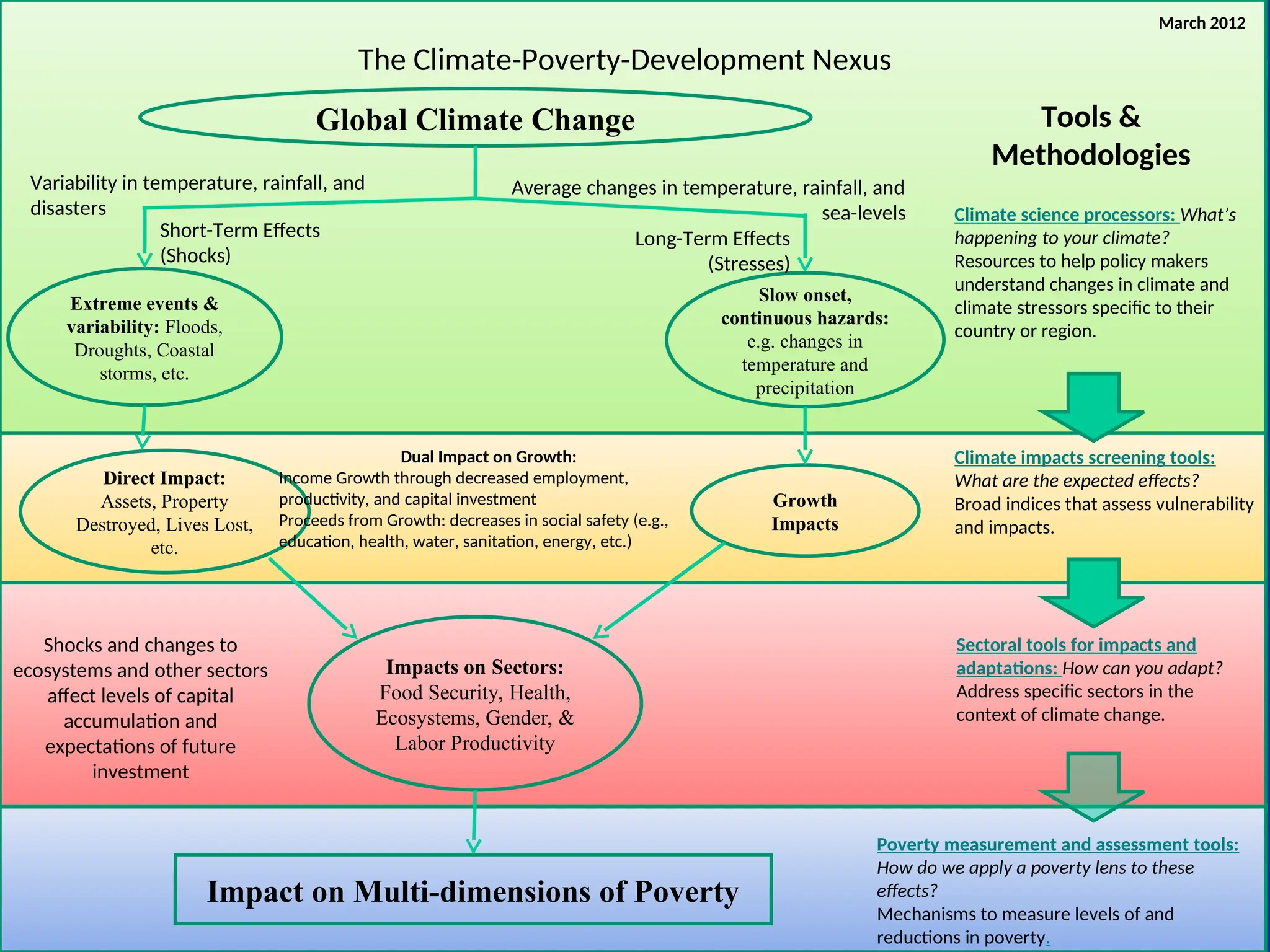 climate_poverty_links_why_and_how_to_integrated_planning.ppt