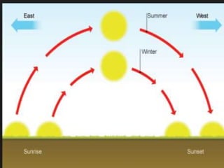 SUN PATH-CLIMATOLOGY-NORTH SUN -SOUTH SUN | PPTX