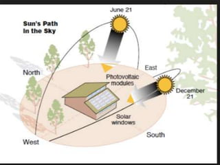 SUN PATH-CLIMATOLOGY-NORTH SUN -SOUTH SUN | PPTX