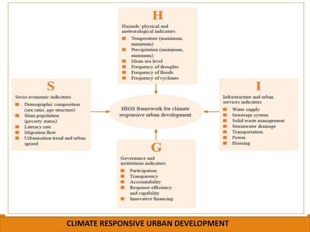 Climate responsive urban development revision | PPTX | Environmental ...