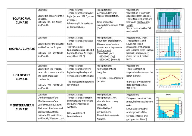 Climates cards | PPT