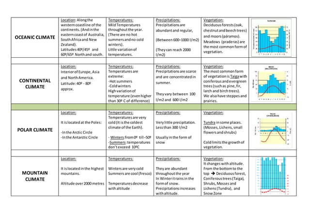 Climates cards | PPT
