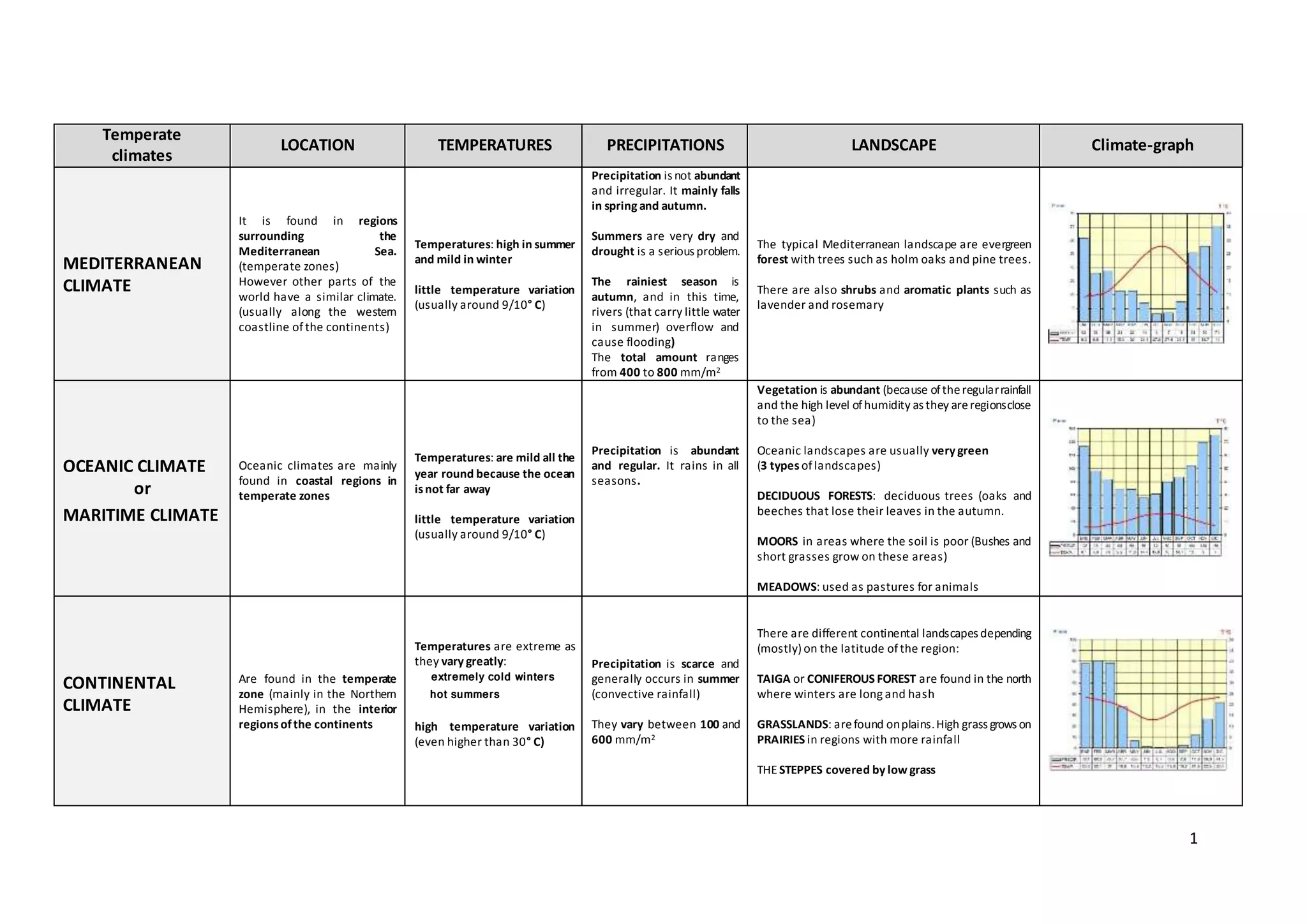 Climates chart cold and temperate | DOCX | Geography | Science