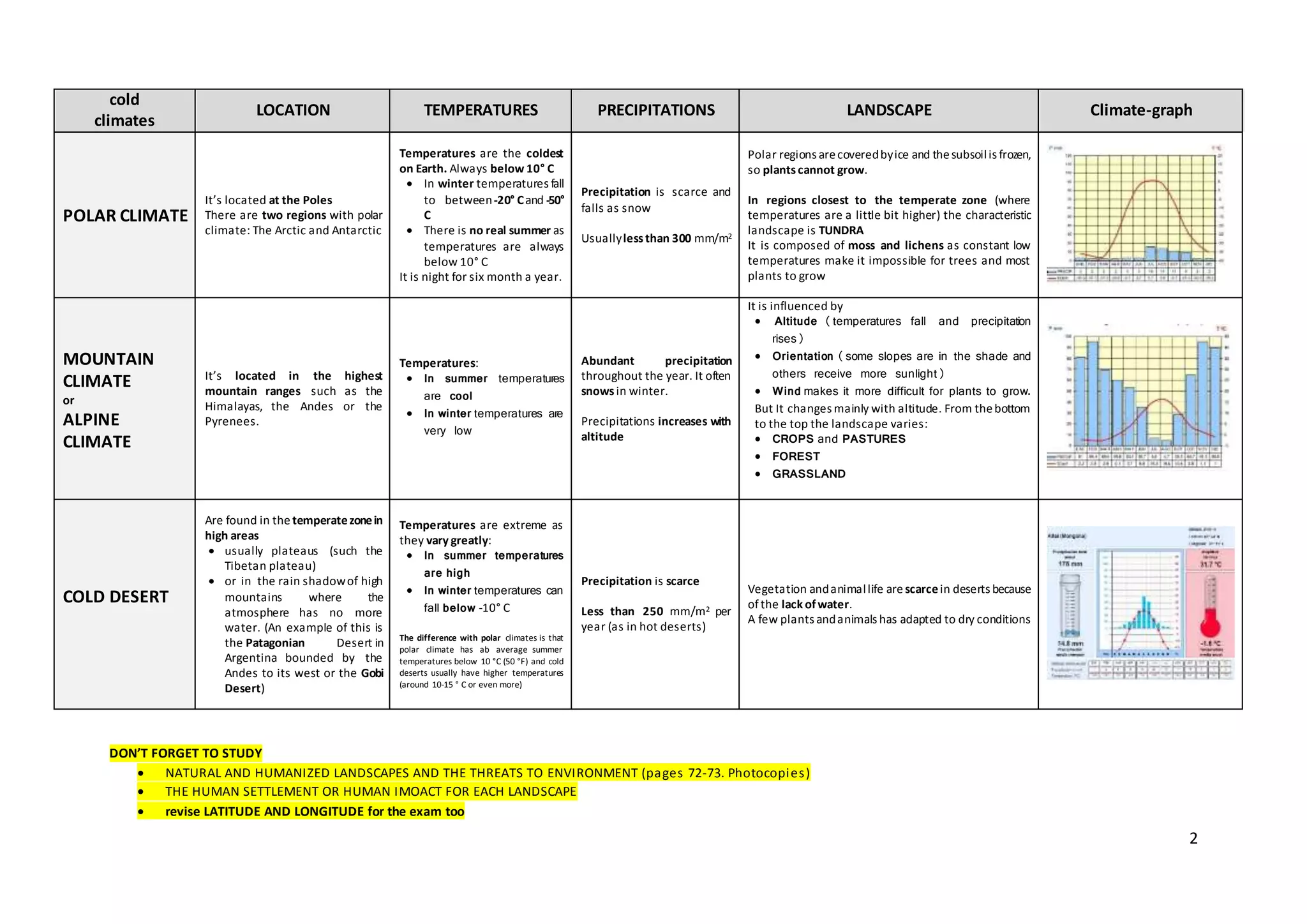 Climates chart cold and temperate | DOCX | Geography | Science