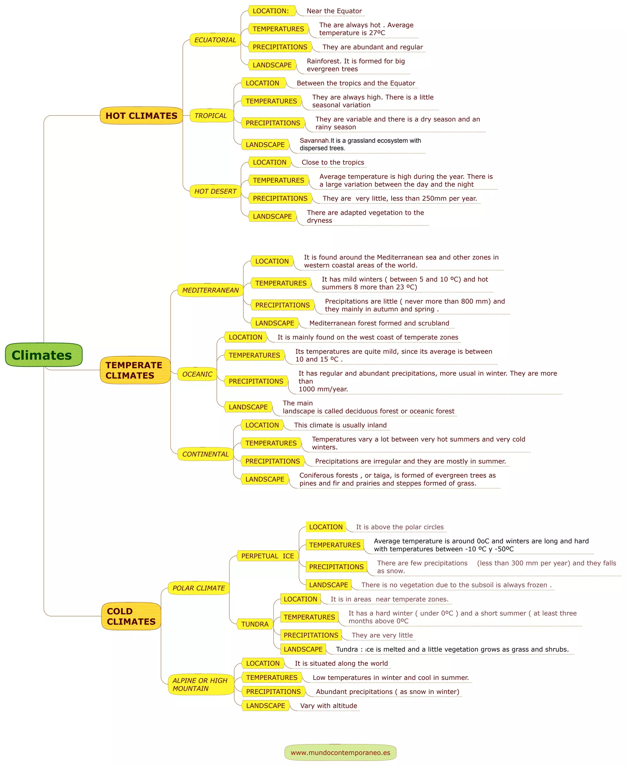 Climates of the world | PDF