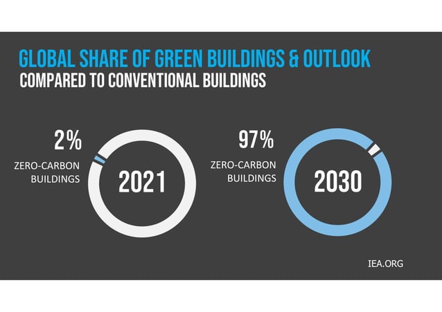 Climate Smart Building | PPT