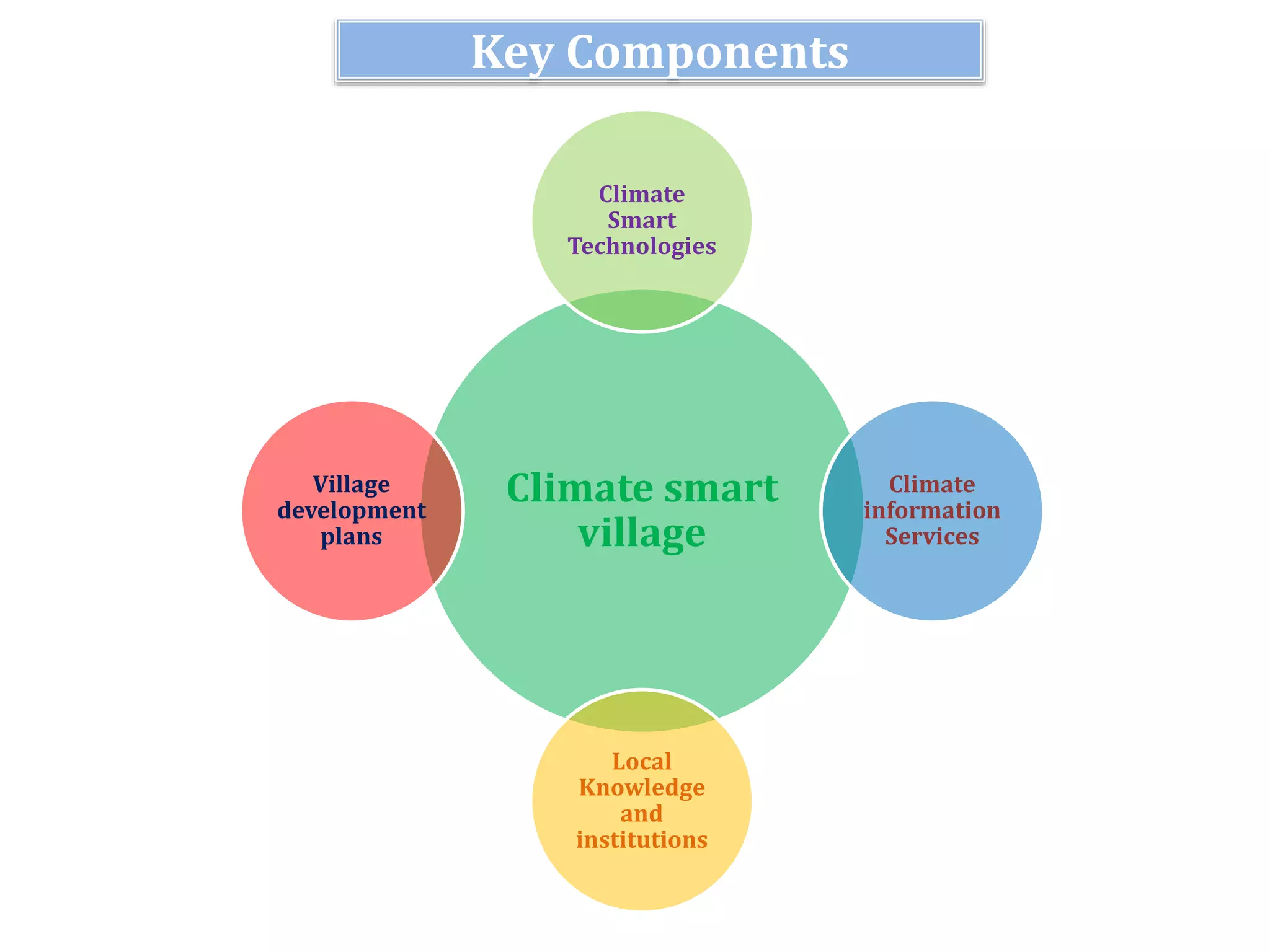 Climate smart village ppt | PPTX