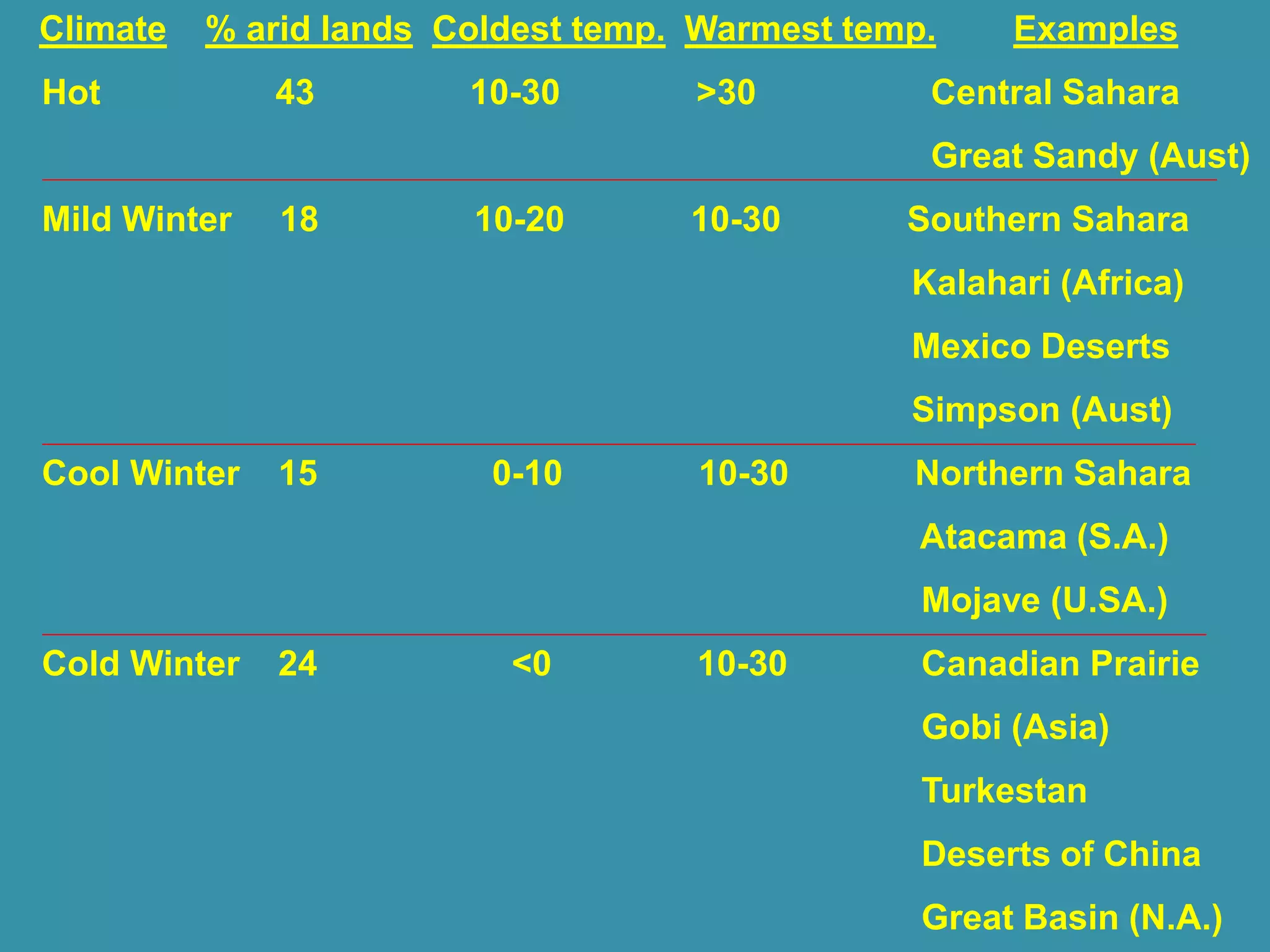 Climate, Soil, Deserts types, Topography and Biomes (1).pptx