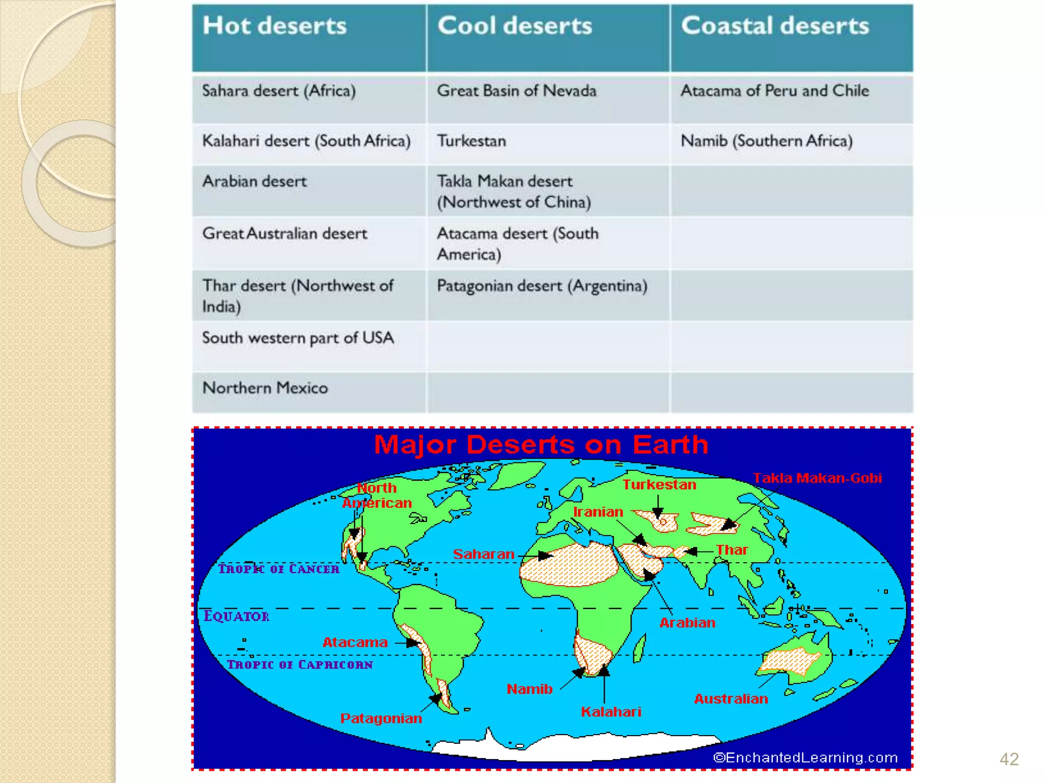 Climate, Soil, Deserts types, Topography and Biomes (1).pptx
