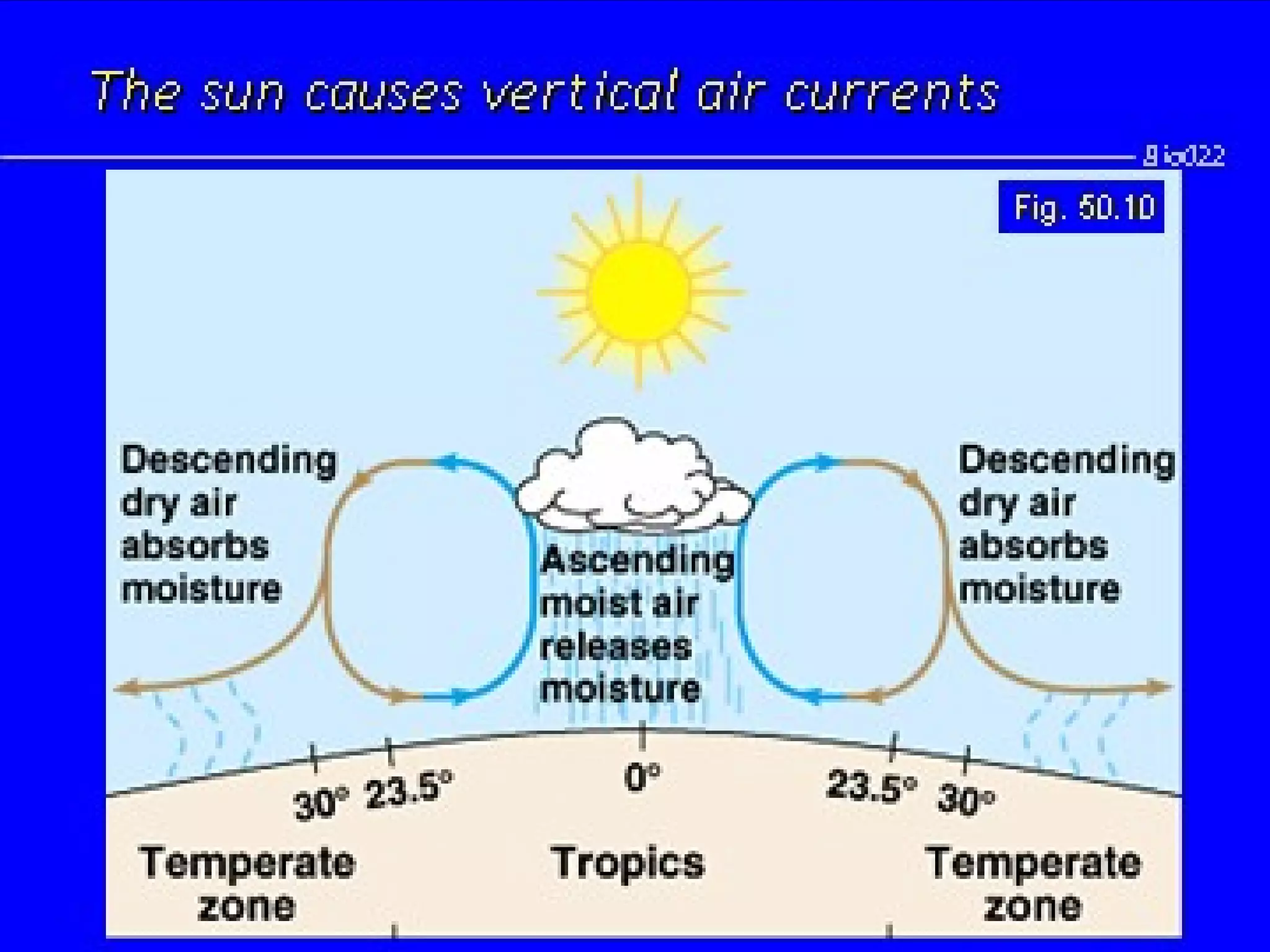Climate weather physical factors | PPT