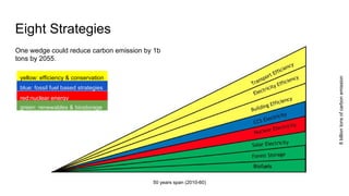 Climate Wedges | PPT
