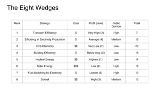 Climate Wedges | PDF