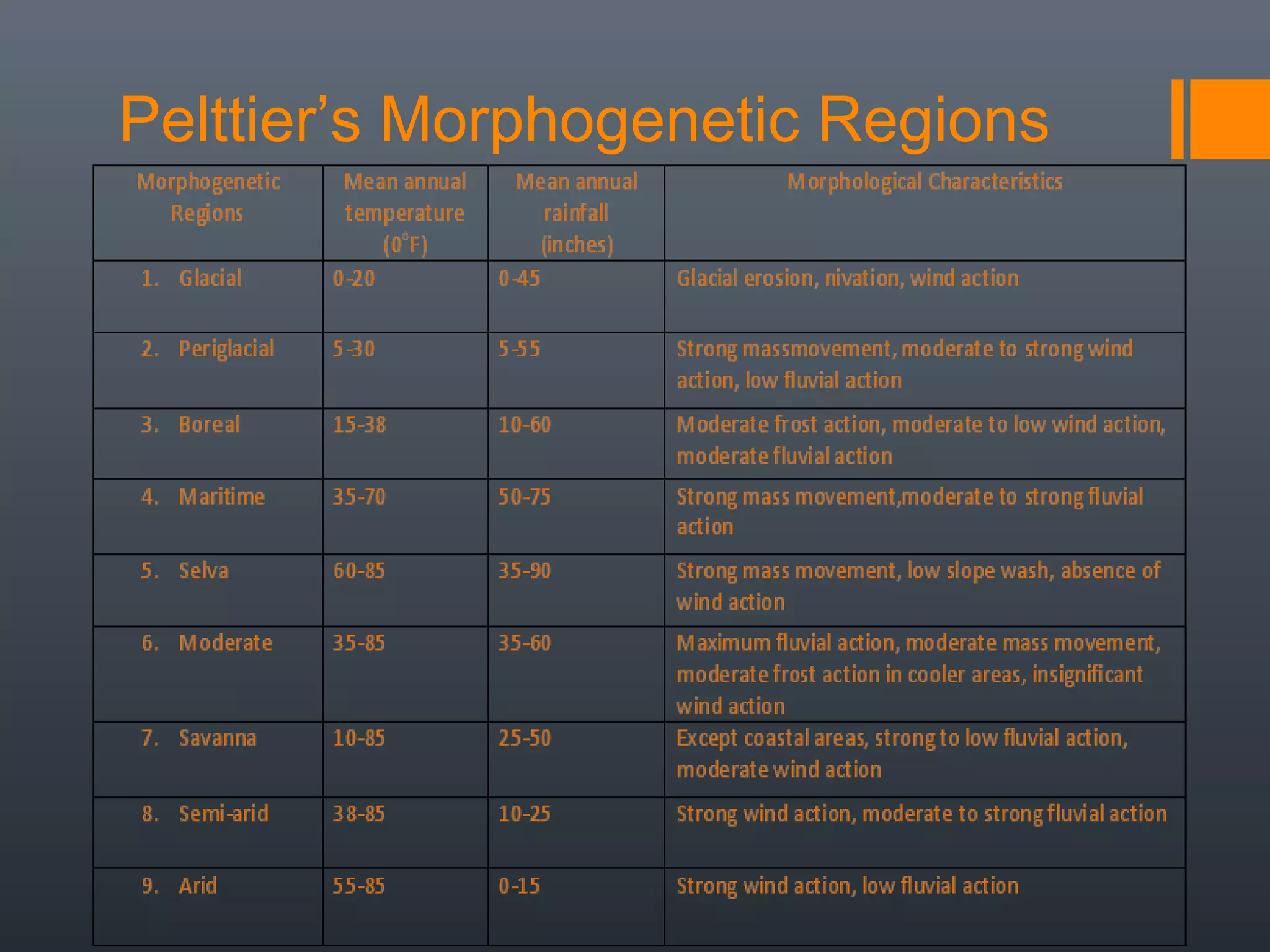 Climatic geomorphology and morphogenetic regions | PPT