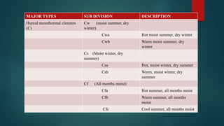 climatic classification.pptx